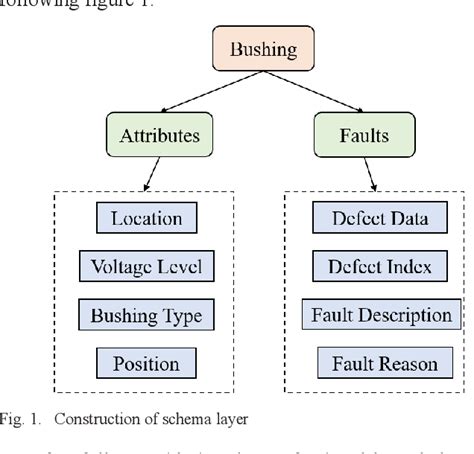 Figure 1 From Chinese Named Entity Recognition Of Transformer Bushing Fault Based On Bilstm Crf