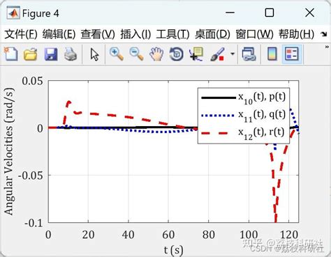【水下航行器】基于状态依赖riccati方程的全耦合非仿射六自由度自主水下航行器的非线性次优控制（matlab代码实现） 知乎