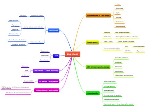 Iso 26000 Mind Map