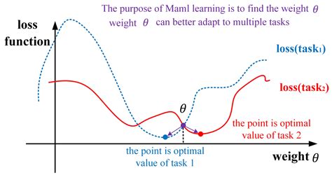 Bearing Fault Diagnosis Based On Small Sample Learning Of Maml Triplet