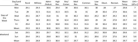 Temperature And Uhi Variability In Days Of The Week And Weekend Download Scientific Diagram