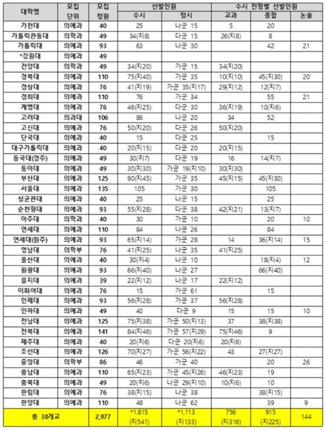 2021년 의대 정원 2977명 확정···전년比 50명 증가