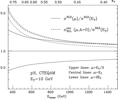 Scale Dependence Of Dσdet For Single Prompt Photon Production In Pn
