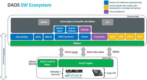 Intel Daos 24 在 Rocky Linux 92 上的编译 知乎
