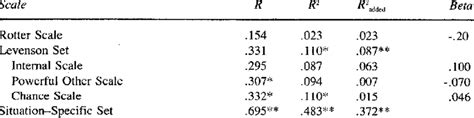 Multiple Regression Prediction Of Willingness To Engage In Ecologically