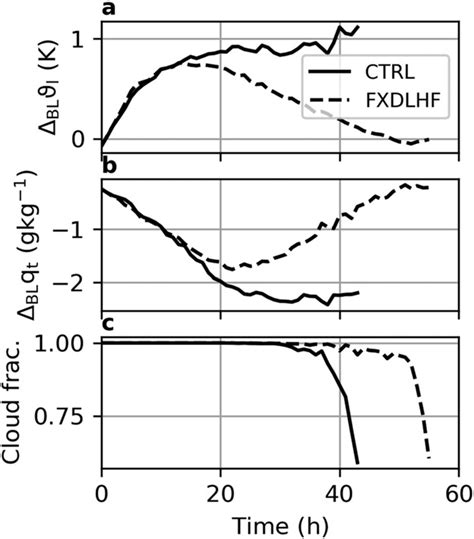 Temporal Evolutions Of The Boundary Layer A Thermal And B Moisture