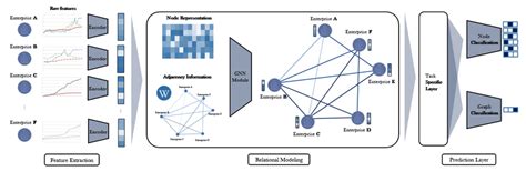 General Framework Of Stock Prediction Using Relational Data Download