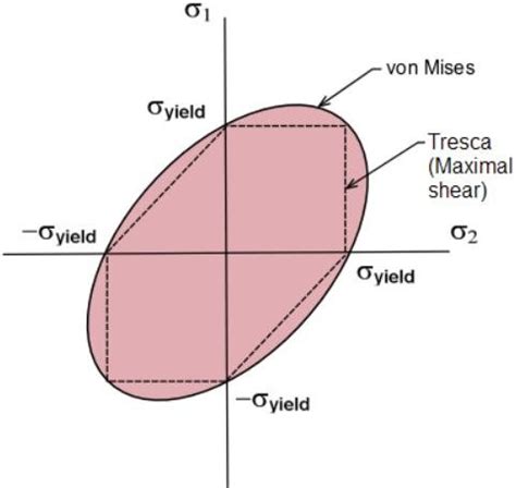 Intersection Of The Von Mises Yield Criterion With The S 1 S 2