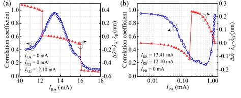 Figure 3 From Physical Layer Key Distribution Using Synchronous Complex Dynamics Of Dbr
