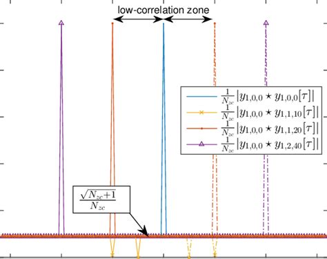 Illustration Of The Low Correlation Zone Of Zcmseq Sequences The
