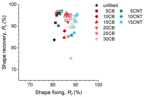 Shape Memory Composites Based On Ionic Elastomers Pmc