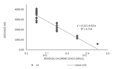 The Effect Of The Distance To A Residual Chlorine Concentration Download Scientific Diagram