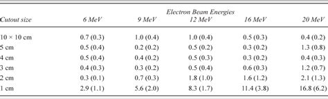 table 2 from evaluation of the eclipse electron monte carlo dose