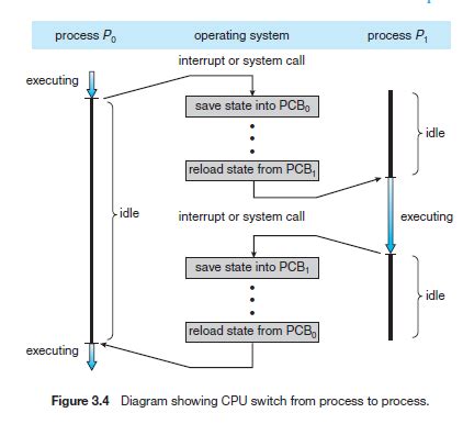 Solved What Is Happening In The Computer And Or Os During Chegg