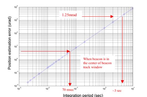 Angular Displacement Estimation Error Vs Duration Integration Time