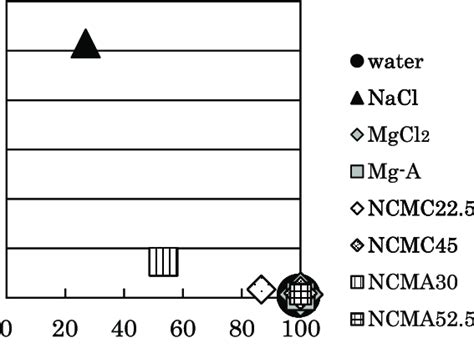 Correlation Of Sdi And Ddi Aacetate Fig 7 Correlation Of Sdi At 5 Download Scientific Diagram
