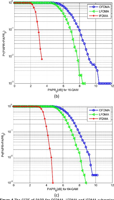 Figure 4 From Comparison Of Performances Between Sc Fdma And Ofdma Systems Under Different