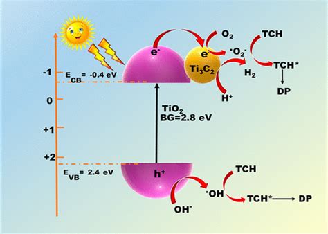 Nanoarchitecture Of A Ti3c2tio2 Hybrid For Photocatalytic Antibiotic