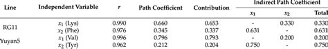 Path Analysis Between Concentrations Of Amino Acids In Root Exudates