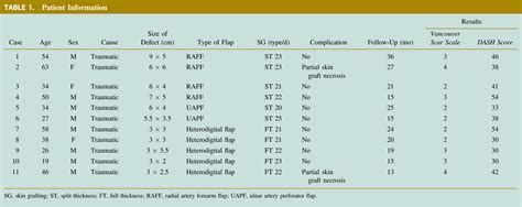 Table 1 From Use Of Integra Artificial Dermis To Reduce Donor Site Morbidity After Pedicle Flaps