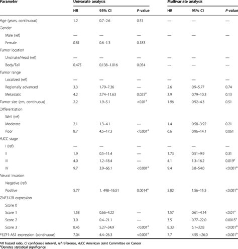 Univariate And Multivariate Analysis Of Prognostic Factors Influencing