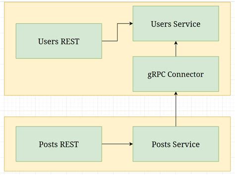 communication between microservices r microservices