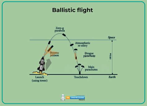 Projectile Motion Examples What Is Projectile Motion The