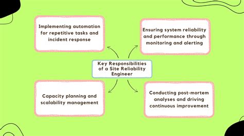 SRE Roles And Responsibilities A Comprehensive Guide SigNoz