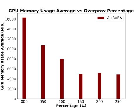 Memory Usage GPU Utilization And Power Consumption Averages Vs Download Scientific Diagram