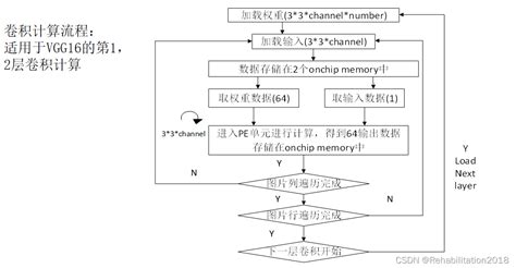 基于fpga的vgg16卷积神经网络加速器 Wl