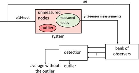 Figure 1 From Average State Estimation In Presence Of Outliers Semantic Scholar