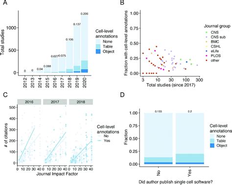 The Majority Of Single Cell Sequencing Datasets Archived On Geo Do Not Download Scientific