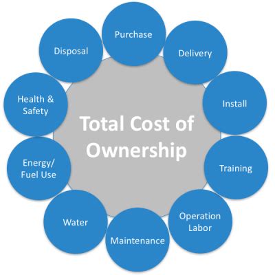 Cost Of Ownership Total Understanding Total Cost Of Ownership