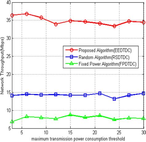Network Throughput Versus Different Maximum Transmission Power Download Scientific Diagram