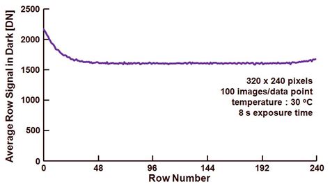 How To Measure The Fixed Pattern Noise In Dark 3 Harvest Imaging Blog