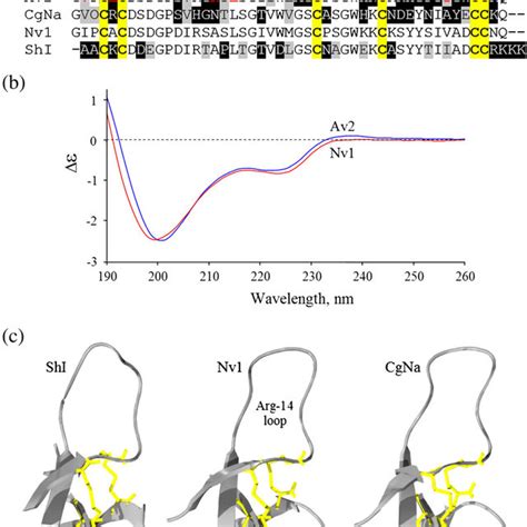 Structure Of Sea Anemone Toxins A Sequence Alignment Of The Toxins