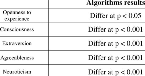 anova test for the algorithms comparison download table