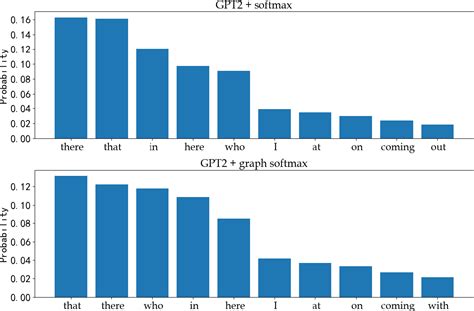 A Graph Total Variation Regularized Softmax For Text Generation
