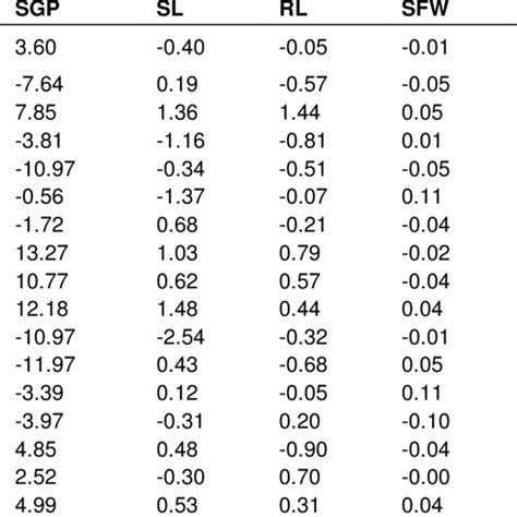 Specific Combining Ability Sca Effects For Various Seedling Traits