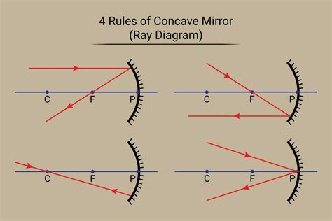 Converging Mirror Ray Diagram