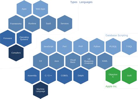 Software Types Languages And Schemas James Austin