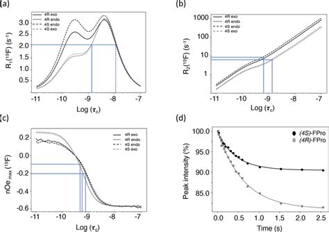 A Calculated 19 F Longitudinal Relaxation Rates As Functions Of
