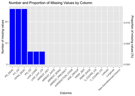 2 Data Nypd Arrest Visualization