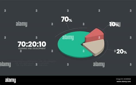 Hr Learning And Development 3d Pie Chart Vector Diagram Is Illustrated 70 20 10 Model