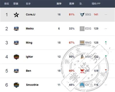 國外lol數據站選手最終評分：ssg拿下四個第一，uzi獲得adc榜第一 每日頭條