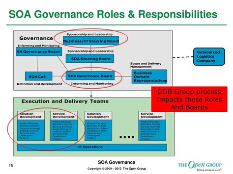 The Open Group Soa Tutorials Ppt Download