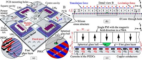 Figure 1 From Design And Assessment Of A Micropositioning System Driven By Electromagnetic