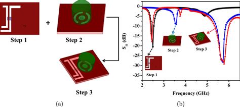 A Design Steps And B Corresponding Reflection Coefficient Plot Of Download Scientific Diagram