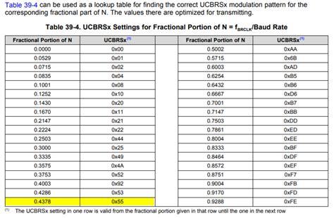 msp430 baud rate generation datasheet discrepancy electrical