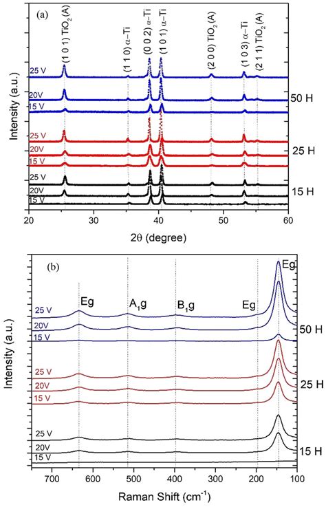 A X Ray Diffraction Of Tio2 Nanotubes Obtained By Anodization And Using